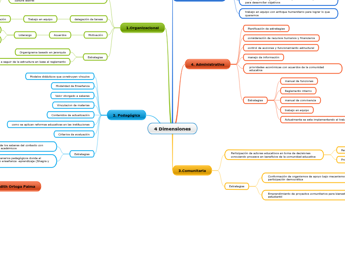 4 Dimensiones - Mind Map